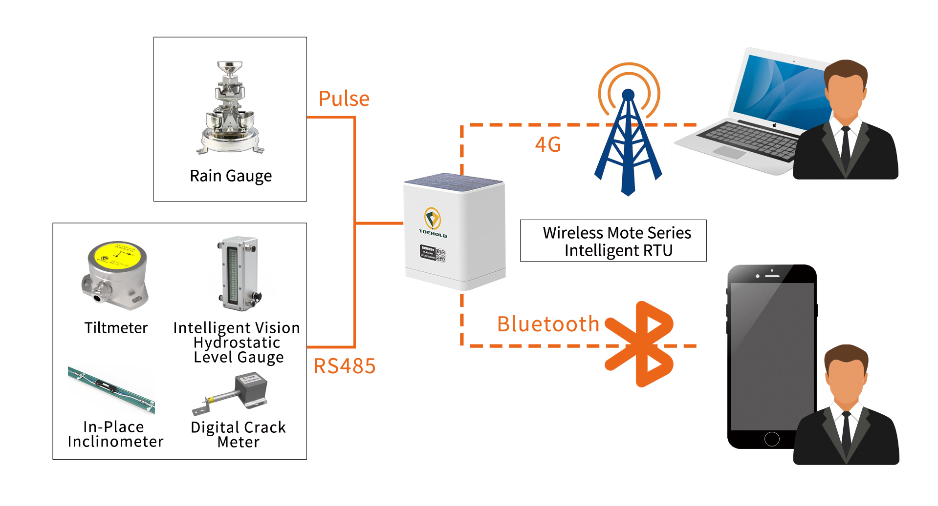 Wireless Mote Series Intelligent RTU